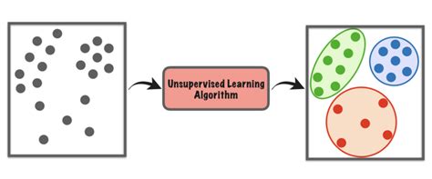 introduction to unsupervised learning kmeans clustering by sachin medium