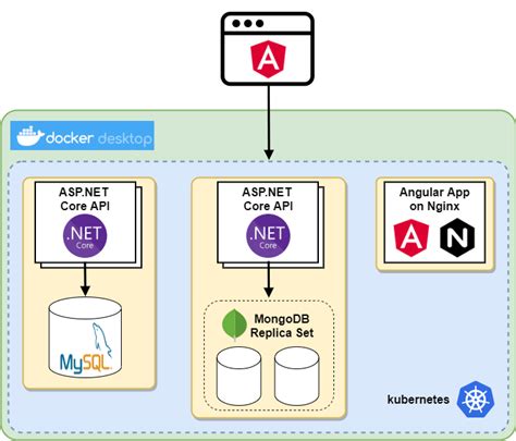 How To Add MySql MongoDB To A Kubernetes Net Core Microservice
