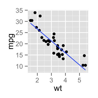 Ggplot2 Add Straight Lines To A Plot Horizontal Vertical And
