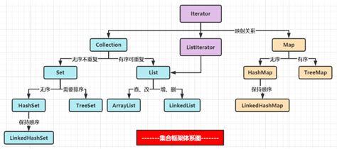 java容器 集合框架 介绍一下java中的容器框架 csdn博客