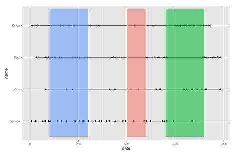 R Draw Geom Ribbon Parallel To X Intercept When X Asis Is Date And Y