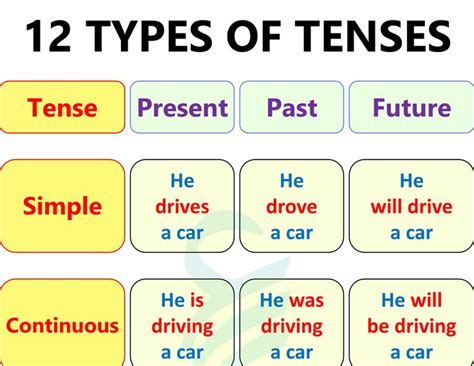 Twelve Types Of Tenses In English With Pictures And Words On The Same