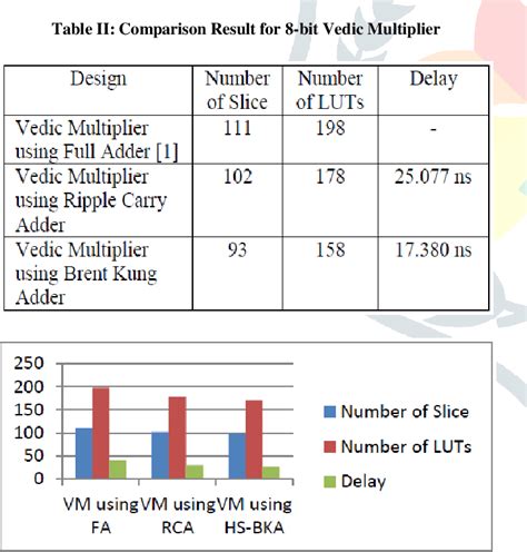 table ii from implementation of vedic multiplier using brent kung adder technique semantic scholar