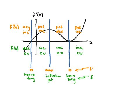 Example Using The Derivative Graph To Describe F X Math ShowMe