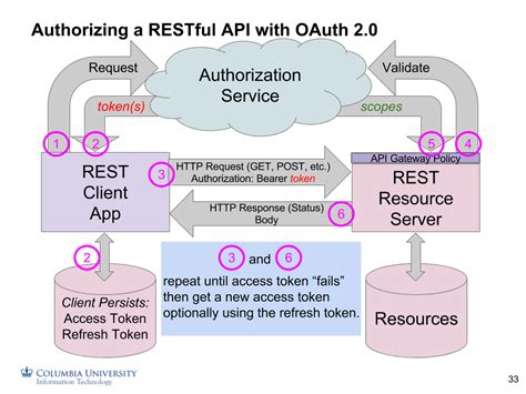 more about using oauth 2 0 using the django rest framework and drf jsonapi