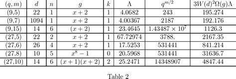 table 2 from the existence of primitive normal elements of quadratic forms over finite fields