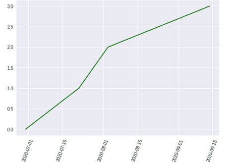 python 中的 matplotlib pyplot plot date 函数 【布客】geeksforgeeks 人工智能中文教程