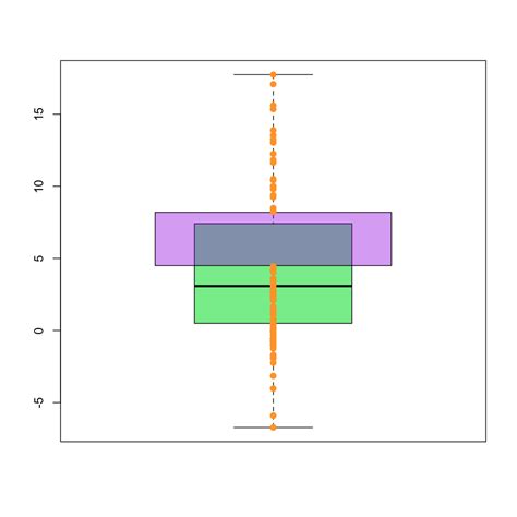 graph box plot with confidence interval and identify particular datapoints in r stack overflow