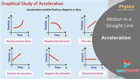 Motion In A Straight Line Class 11 Physics Acceleration YouTube