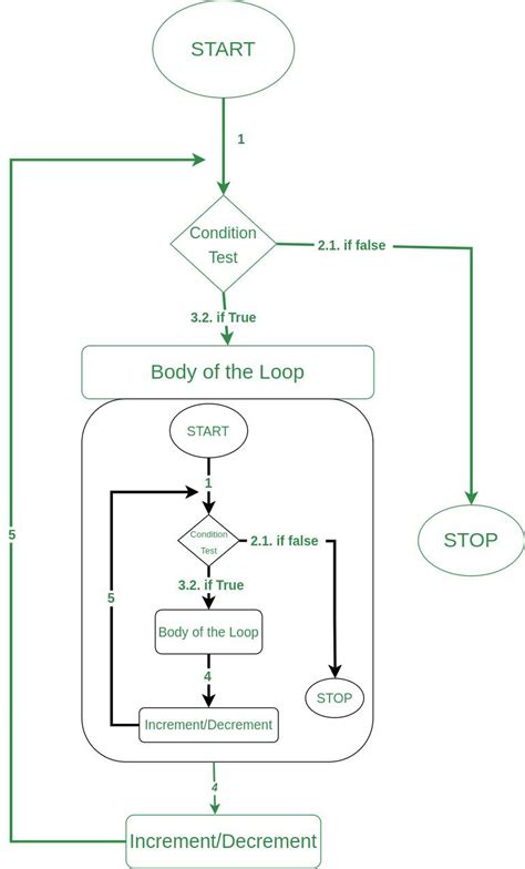nested loops in objective c geeksforgeeks