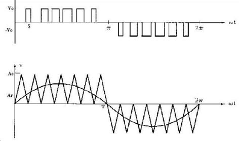 sinusoidal pulse width modulation iii single phase spwm inverter download scientific diagram