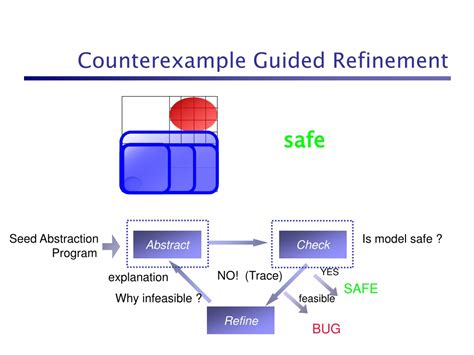 ppt counter example guided refinement cegar powerpoint presentation id 9620414