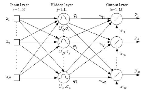radial basis function neural network download scientific diagram