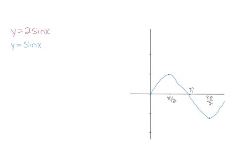 solved match each function with its graph in choices a f y 2 sinx figure cannot copy