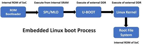 Embedded Linux Introduction Getting Started Tutorial