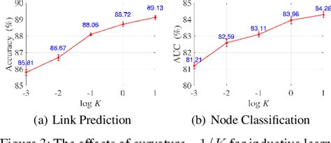 figure 3 from hyperbolic variational graph neural network for modeling dynamic graphs semantic