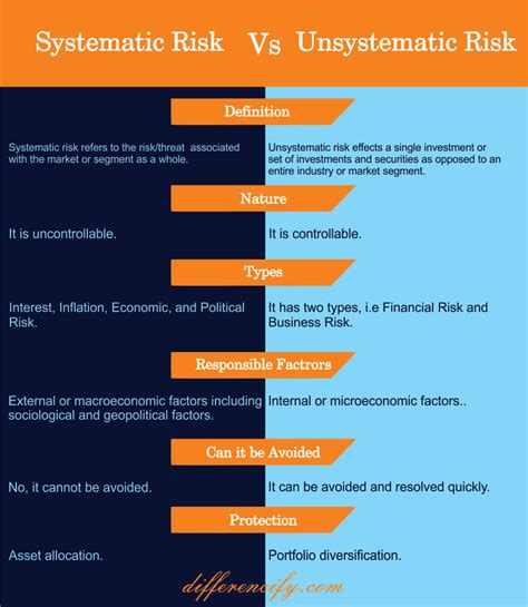 difference between systematic and unsystematic risk with table differencify