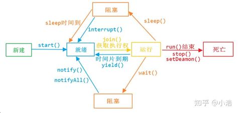 详解进程状态和生命周期 知乎