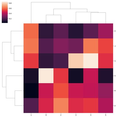 Heatmap Clustering In Seaborn With Clustermap Python Charts