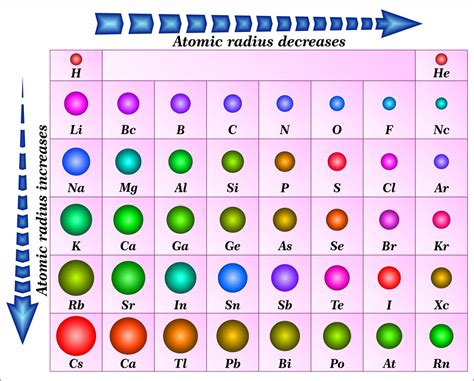 Atomic Radius Trend Explained