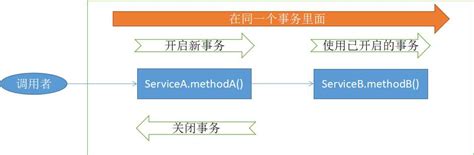 spring springboot 事务传播机制 应用 实例 详解 springboot propagation csdn博客