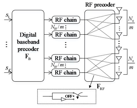 the proposed sig based hybrid precoding architecture download scientific diagram