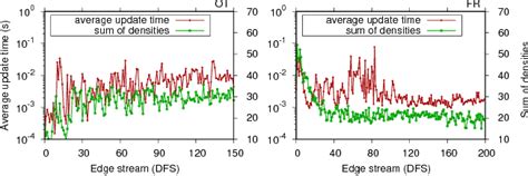 figure 1 from fully dynamic algorithm for top k densest subgraphs semantic scholar