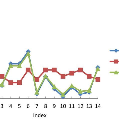 index weights obtained from the three weighting methods download scientific diagram