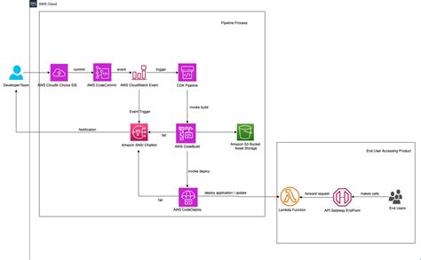 how to add notifications and manual approval to an aws cdk pipeline aws devops blog