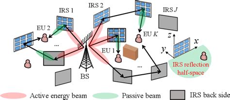 figure 1 from joint beam routing and resource allocation optimization for multi irs reflection