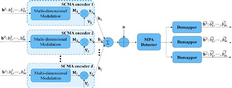 figure 1 from an efficient codebook design for uplink scma semantic scholar