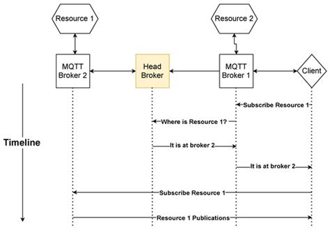 Applied Sciences Free Full Text Secure Data Distribution