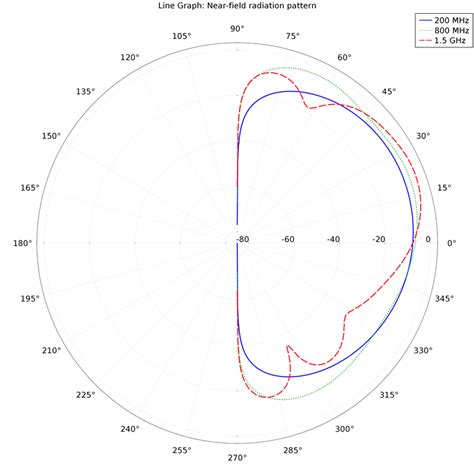 application specific polar far field and particle tracing plots comsol blog