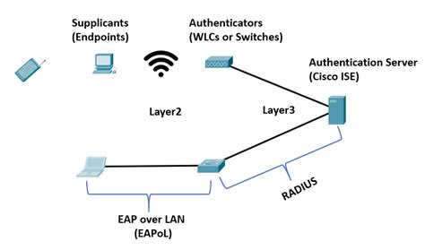 IEEE 802 1x Authentication Network Access Control Study CCNP