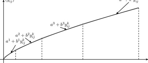 1 piecewise linear approximation functions download scientific diagram