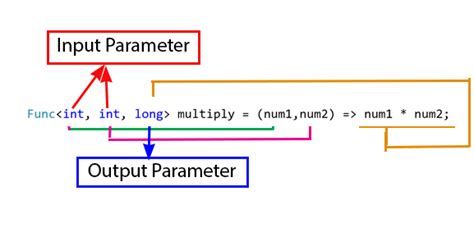 Lambda Expression And Delegates Tutorial With Easy Example C