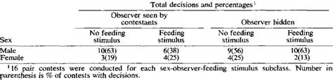 frequency of decisions in 10 minute initial pair contests as download scientific diagram