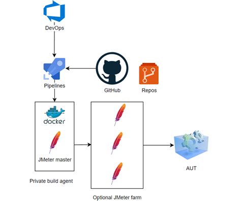 running jmeter tests with maven and maven wrapper by gabriel starczewski medium