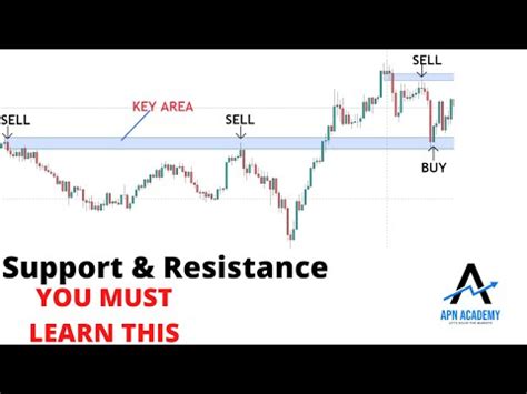 How To Draw Support And Resistance Easy Guide Detailed Explanation