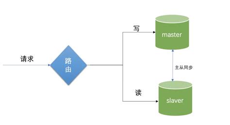 springboot 实现 mysql 读写分离 聚合知识库