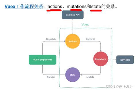 vue笔记六：vuex状态管理 vuex配置对象中的主要内容有哪些 csdn博客