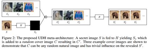 udh universal deep hiding for steganography watermarking and light field messaging prof in