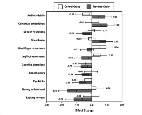 effect sizes gu [95 cis] for nonverbal paraverbal and content cues download scientific