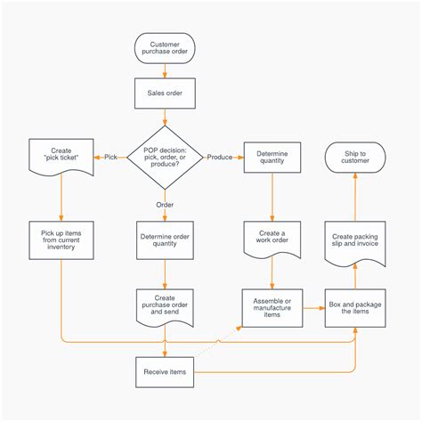 Operational Flow Chart Template