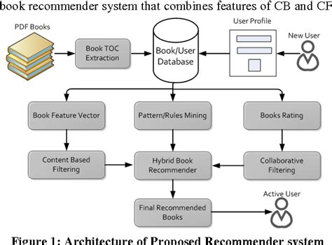 figure 1 from a hybrid book recommender system based on table of contents toc and association