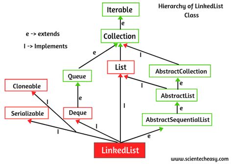 linkedlist in java methods example scientech easy