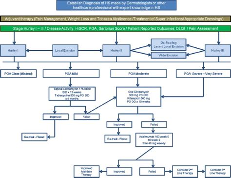 evidence based approach to the treatment of hidradenitis suppurativa acne inversa based on the