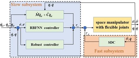 adaptive neural network vibration suppression control of flexible joints space manipulator based