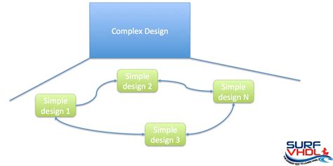 VHDL Structural Modeling Style