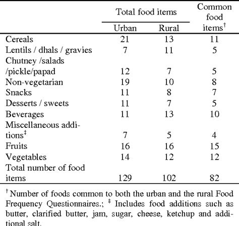 table 4 from development of food frequency questionnaires and a nutrient database for the